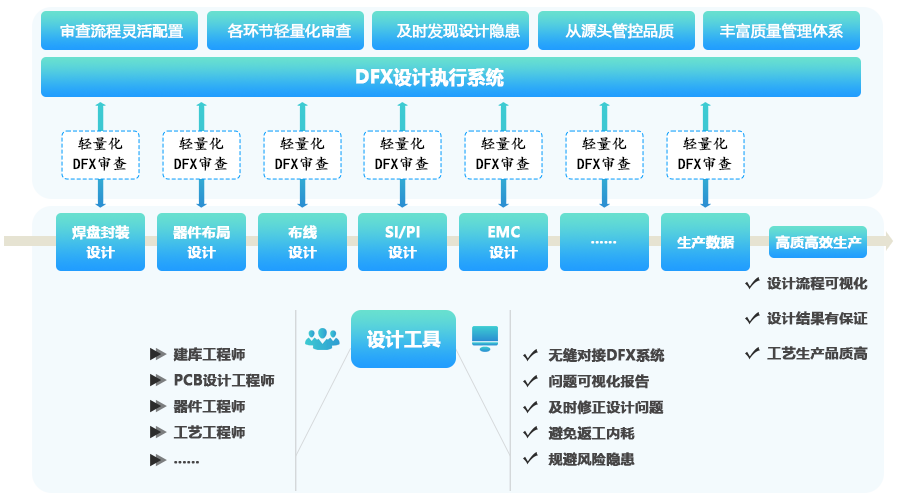 DFX设计执行系统 - 创新的电子互联系统EDA软件 | 望友科技